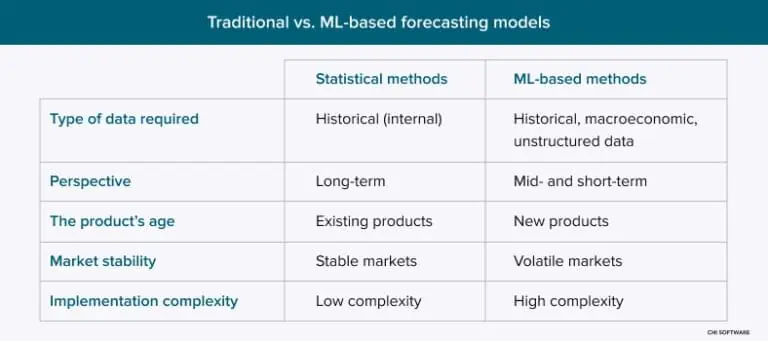 Machine Learning For Better Retail Demand Forecasting