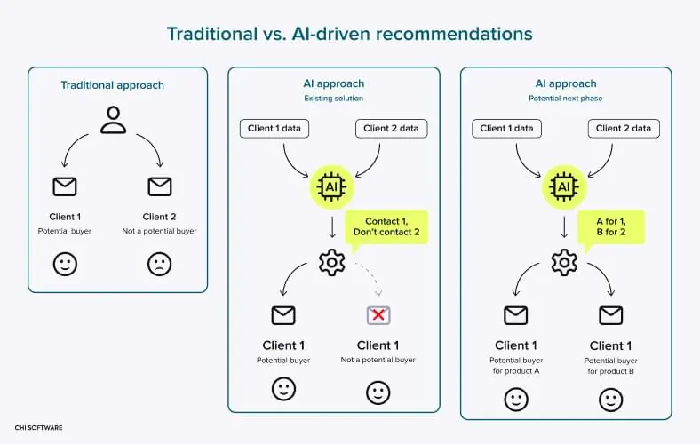 How to Set Up AI Personalization | CHI Software