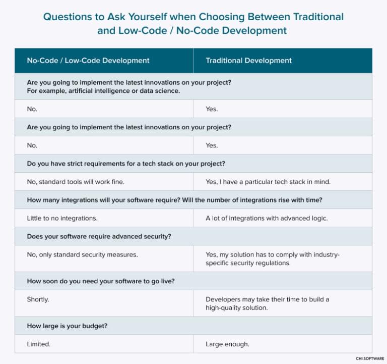 No-Code/Low-Code vs Traditional Development: Our Guide
