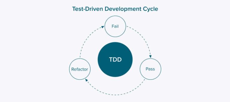 Test-Driven Development in iOS: Notable Tips for Better Code