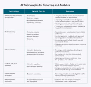 6 Ways to Improve Workflow with AI Reporting and Analytics