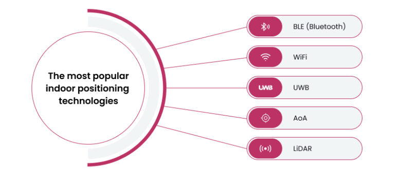 The 6 Tools to Build Your Indoor Positioning Solution