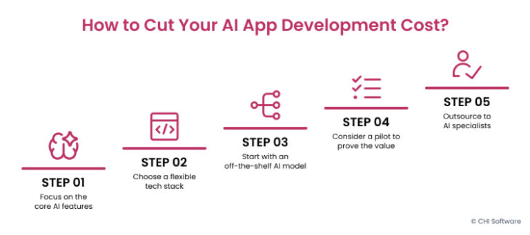 How Much Does It Cost To Develop an AI App?