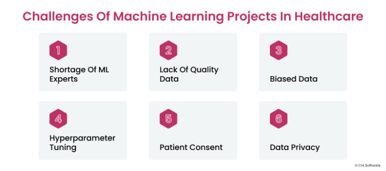 15 Machine Learning Projects in Healthcare | CHI Software