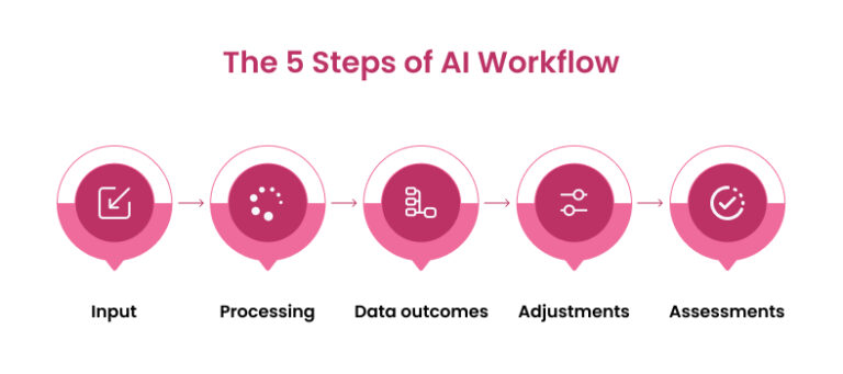 How to Develop AI Software [Step-by-Step Guide]