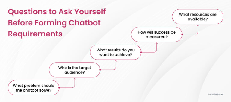 Complete Guide to Chatbot Requirements and Specifications