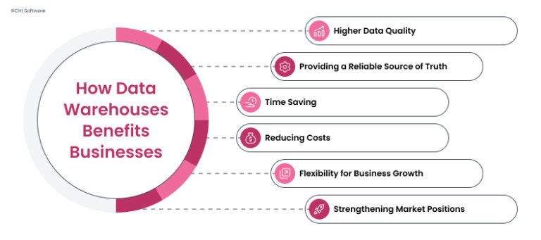 How to Build a Scalable Data Warehouse from Scratch