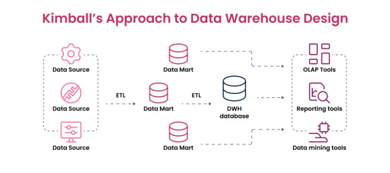 How to Build a Scalable Data Warehouse from Scratch