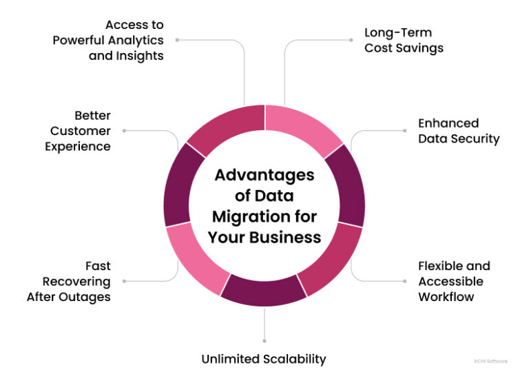 Why Data Migration Matters: Key Benefits Explained