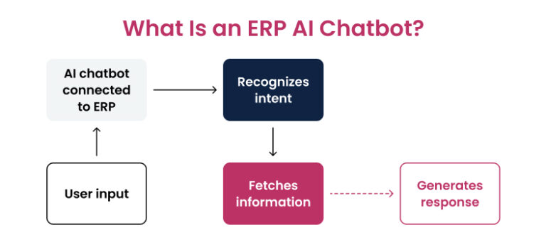 ERP AI Chatbot: Key Benefits and Best Practices